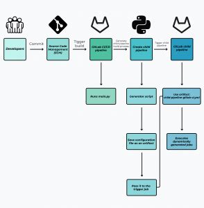 Dynamic Pipeline Generation On GitLab The Infinite Lambda Blog
