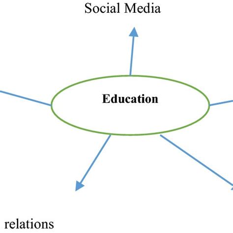 SLT Education And Sexual Behaviour Of Youths Source Developed By Download Scientific Diagram