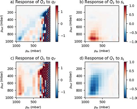 Linearized Response Of The Neural Network To Input Perturbations Download Scientific Diagram