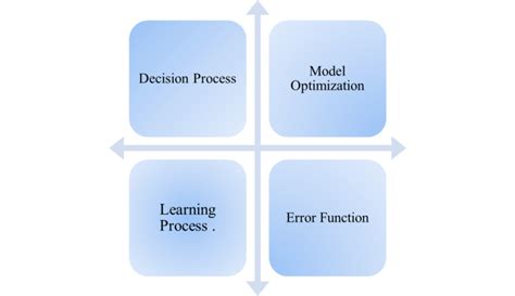 Future Scope Of Machine Learning And AI In 2022