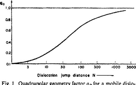 figure 1 from dislocation dynamics in aluminium and in aluminium copper