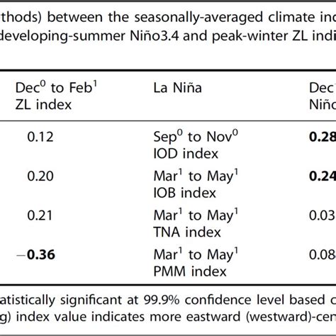Partial Correlation Coefficients See “methods” Between The