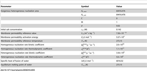 Parameters Used In The Iif Model For Mouse Oocyte 18 19