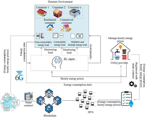 Blockchain Driven Real Time Incentive Approach For Energy Management System