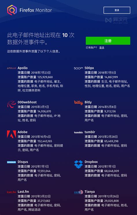 查了吓一跳！快用 Firefox Monitor 检查你的密码是否已经泄漏了？！ 异次元软件下载