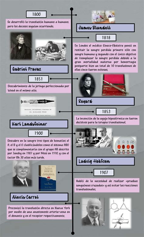 SOLUTION Historia De La Transfusi N Sangu Nea Linea Del Tiempo Analiza Y Fracciona Sangre Con