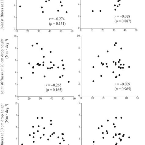 relationships between joint stiffness at 10‐cm upper panels 20‐cm