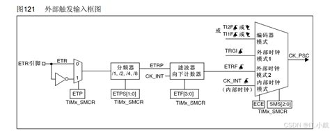 STM32CubeMX一 TIME定时器Mode and Configuration的详解 stm32cubemx tim CSDN博客