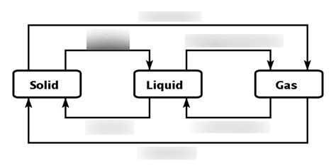 States Of Matter Flow Chart