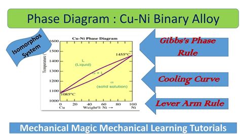 Binary Isomorphous Phase Diagram