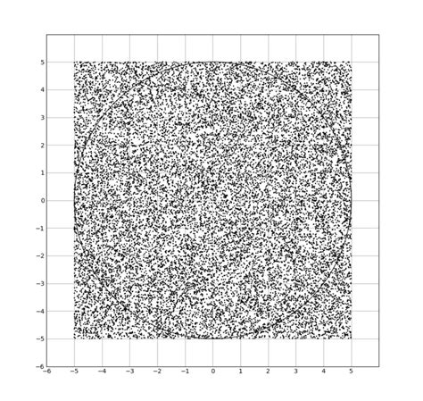 Animesh Chouhan Generate Random Points In A Circle
