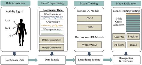 IASC | Free Full-Text | Automatic Recognition of Construction Worker Activities Using Deep ...
