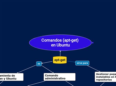 Comandos Apt Get En Ubuntu Mapa Mental Mindomo