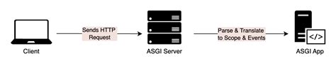 Fastapi Deconstructed Anatomy Of A Modern Asgi Framework Rafiquls Blog