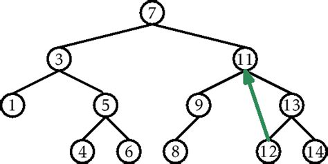 62 Binarysearchtree An Unbalanced Binary Search Tree