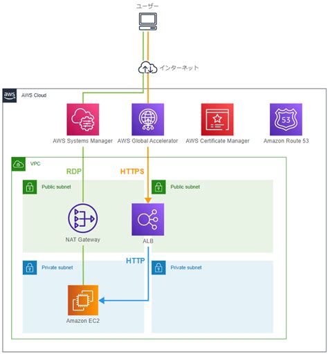Global Accelerator を導入し Acm の証明書と Route53 を使用して独自ドメインでアクセスする サーバーワークスエンジニアブログ