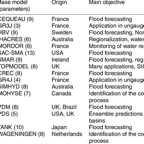 Hydrological Models The Number Of Parameters Used In Each Model Are