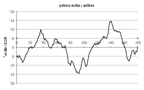 Radar Cross Section Depending On Aspect Angle Numerical Simulation Of Download Scientific