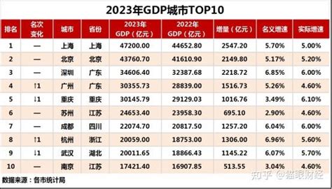 10强城市格局再生变，广州超重庆，杭州反超武汉，宁波逼近南京 知乎