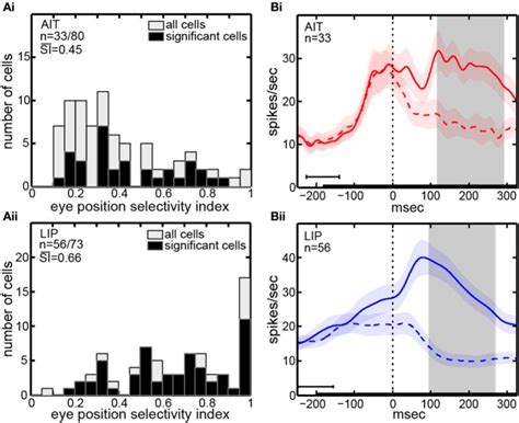 Eye Position Selectivity A Spatial Selectivity Index Si Histograms