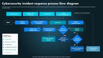 Cybersecurity Incident Response Process Flow Diagram PPT Sample