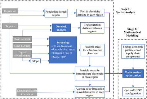 Generic Workflow Of Proposed Framework Download Scientific Diagram