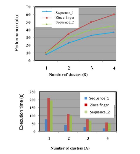 A Execution Time And B Performance Ratio Download Scientific Diagram