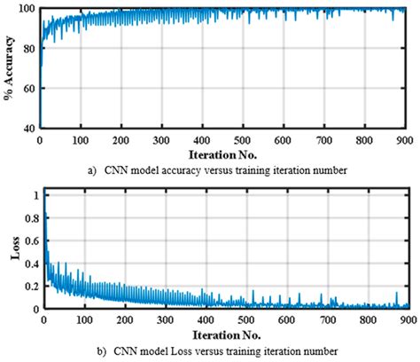 Power Transformers Health Index Enhancement Based On Convolutional