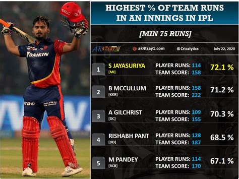 IPL Special Highest Percentage Of Team Runs In An IPL Innings