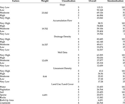 Classification And Standardization Of Factors Download Scientific Diagram