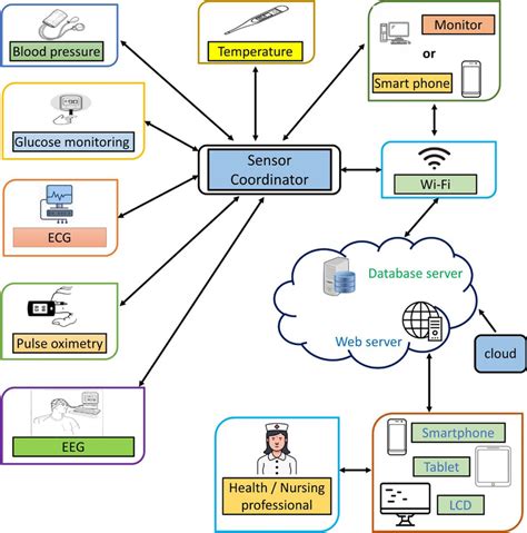 an iomt based health monitoring system download scientific diagram