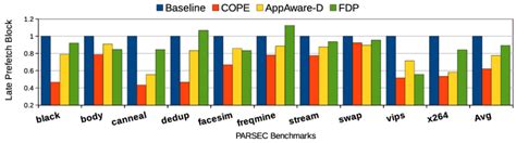Comparison Of Late Prefetch Block Count In Cope Stream Appaware D