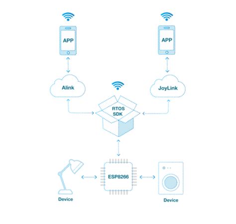 Esp Rtos Sdk