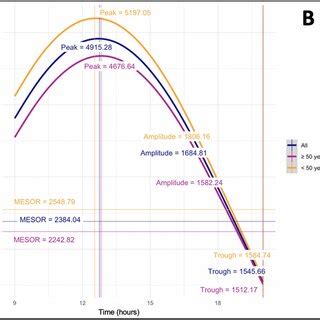 Predicted Periodicity Of Loa Loa Microfilaremia Using Cosinor Download Scientific Diagram