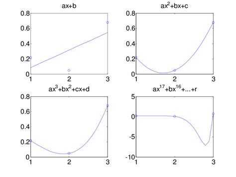 Example Of Polynomial Fitting To A Set Of Three Points Download Scientific Diagram