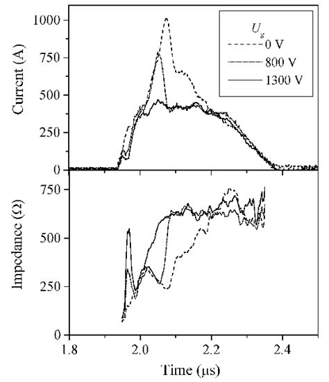 Waveforms Of The Diode Current And The Diode Impedance For Different U