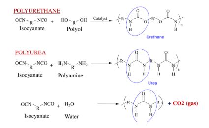Polyurethane Vs Polyurea Liquimix