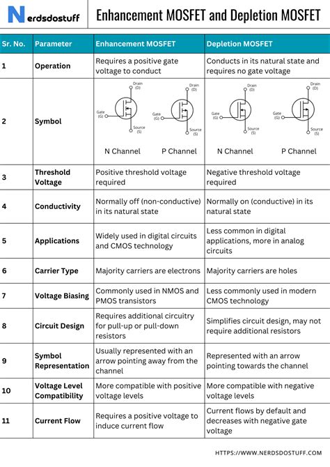 Enhancement MOSFET And Depletion MOSFET Difference Nerds Do Stuff