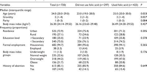 Table 1 From Periconceptional Folic Acid Usage And Its Associated