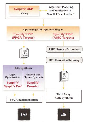 sintesi di applicazioni dsp con synplify dsp elettronica open source