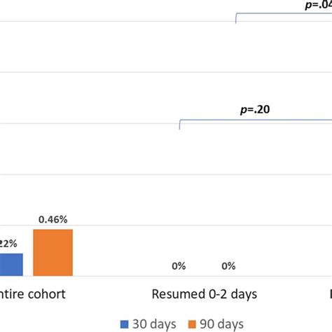 Timing Of Resumption Of Anticoagulation After Colonoscopy With Download Scientific Diagram