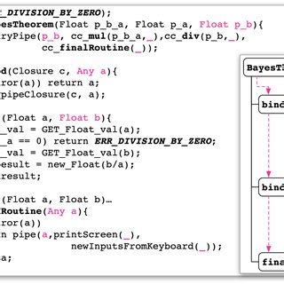 Error Handling Code Defines The Division By Zero Error With The Download Scientific Diagram