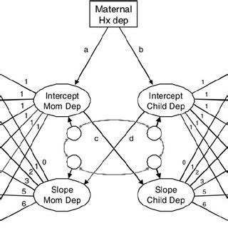 An Example Of A Path Diagram Of A Conditional Bivariate Latent Growth