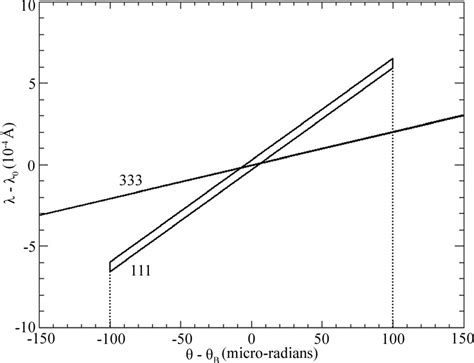 Iucr Phase Space Matching Between Bent Laue And Flat Bragg Crystals