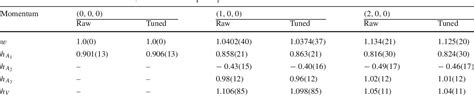 Table 20 From Semileptonic Form Factors For B → D ∗ Cid2ν At Nonzero Recoil From 2 1 ﬂavor
