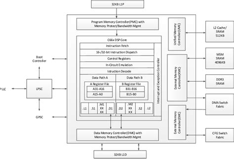 figure 4 from implementation and optimization of template matching algorithm for ft m6678