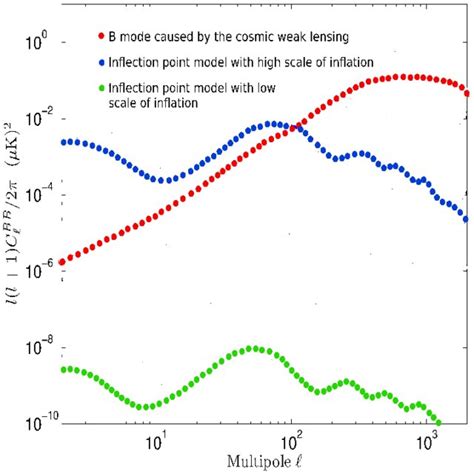 Schematic Diagram Of The Components Of Cmb B Mode Polarization Download Scientific Diagram