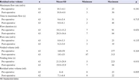 The Uroflowmetry Results Before And After The Surgery And Download Scientific Diagram