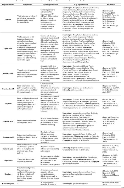 Table 1 From Algae Biostimulants A Critical Look At Microalgal Biostimulants For Sustainable
