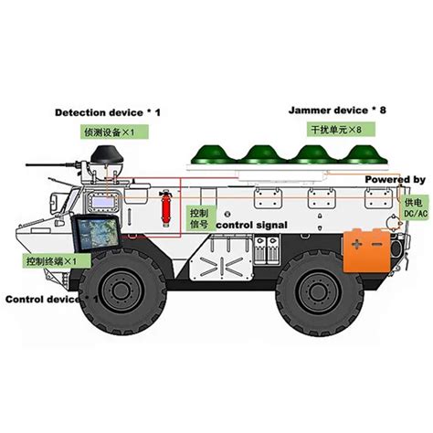 Roof Fpv Drone Counter 300mhz 6ghz Vehicle Mounted Omni Directional Radar And Jammer Drone